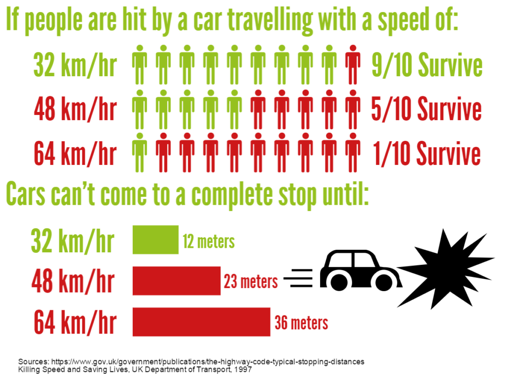 Speeding kills – NRSO